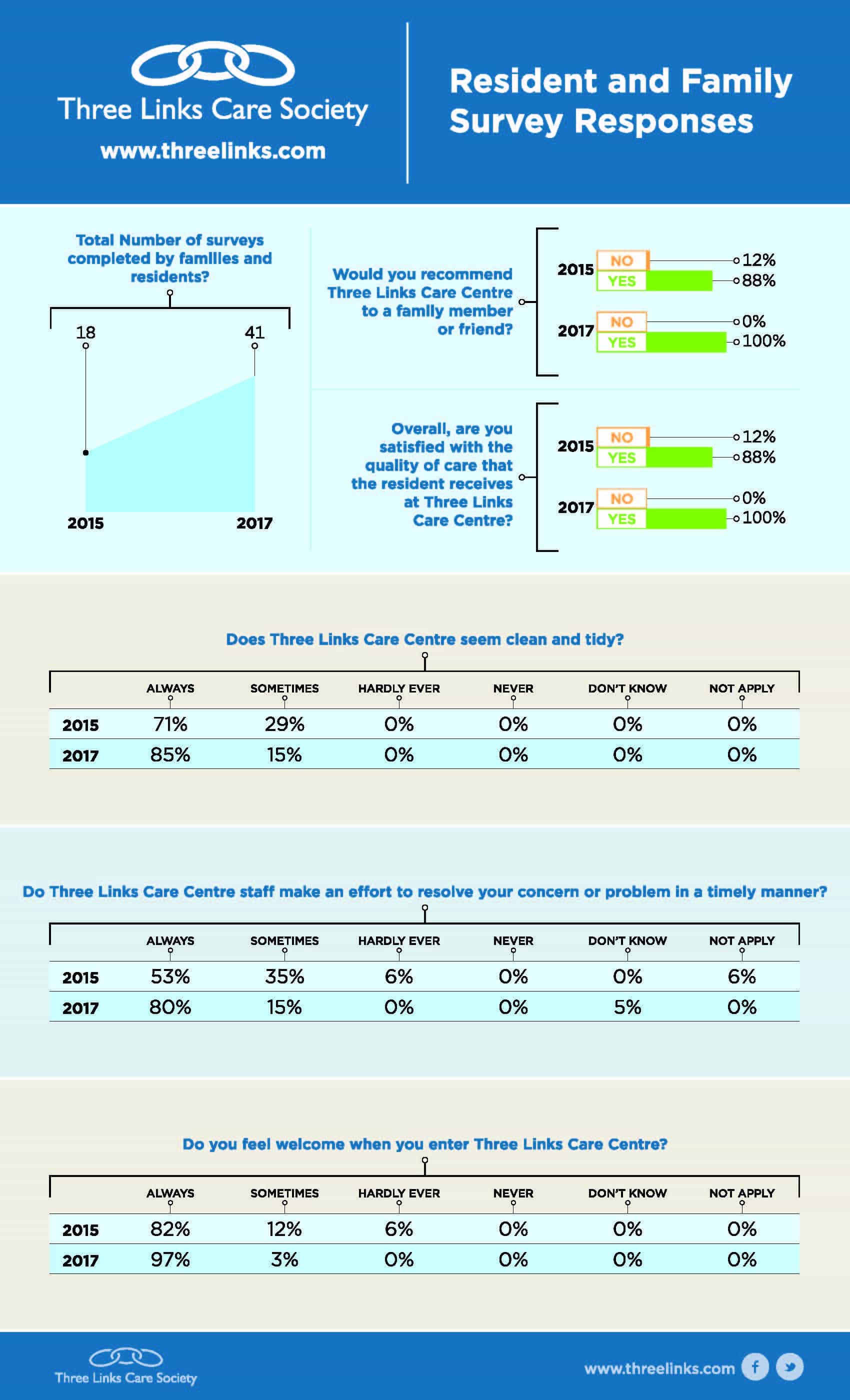 Family Survey Results are In | Three Links Care Society